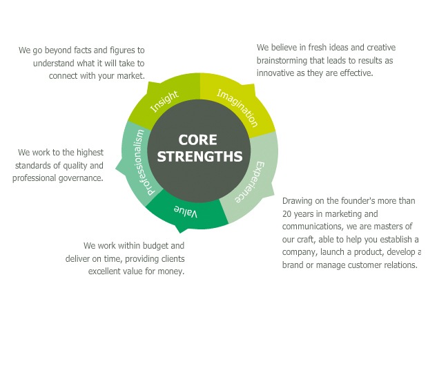 Covatta Communications | Core Strengths
